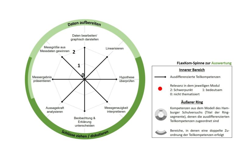 FLexKom-Modell – SCIphyLAB